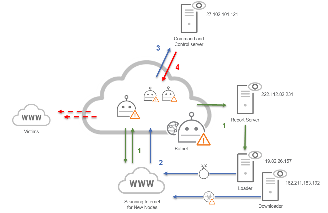 botnet iot | HackWise.mx botnet iot | HackWise.mx